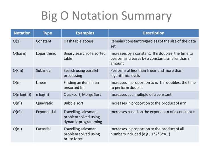 Complexity – Big O Notation Explained with Examples Complexity: - Sajeeb Complexity – Big O Notation Explained with Examples Complexity: - Sajeeb